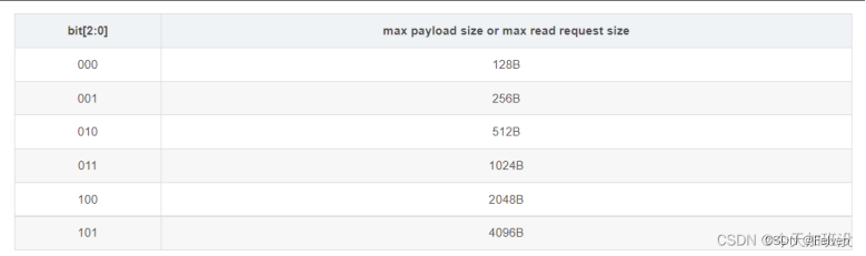 飞腾2000+设置PCIe设备Max Payload_飞腾pcie-CSDN博客