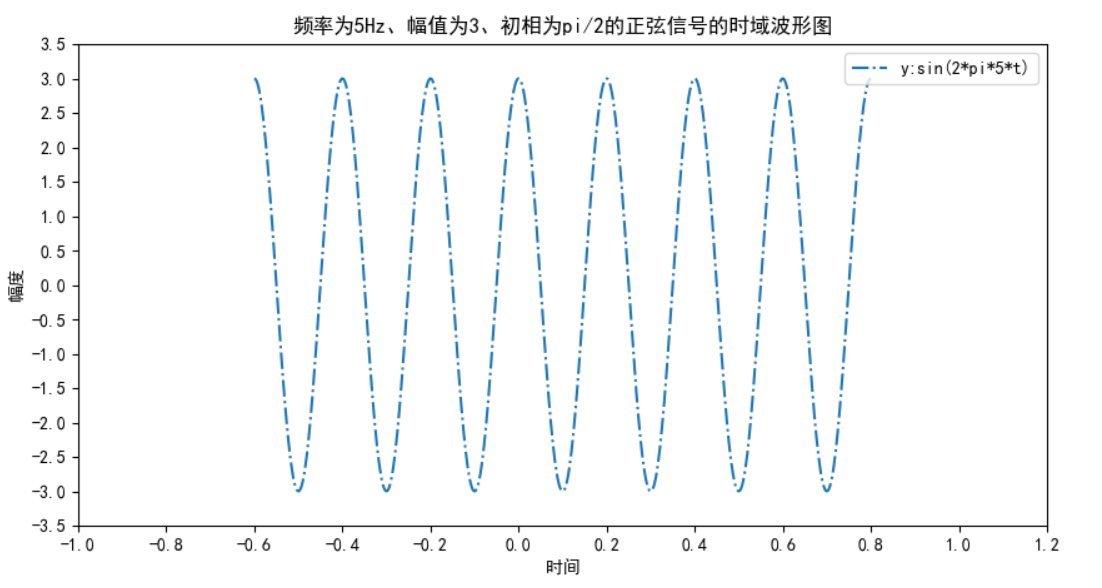 通信原理 Python画出正弦信号的时域波形与频谱图绘制正弦波的时域波形和频谱 Csdn博客
