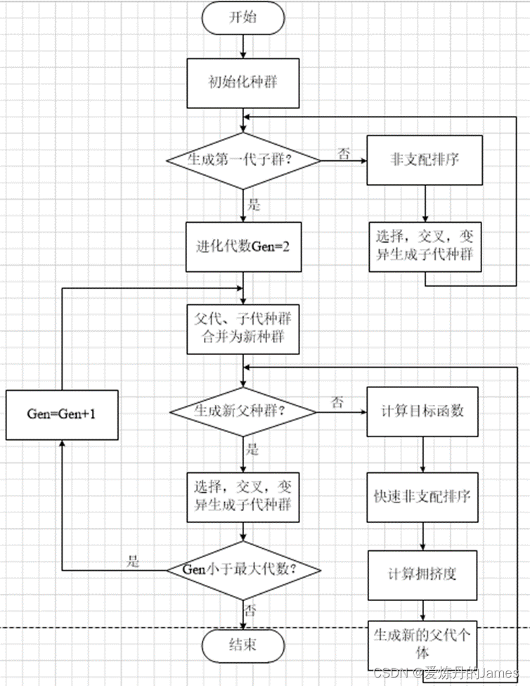 Nsgaii算法理解多目标nsga2优化算法是多久提出的 Csdn博客 