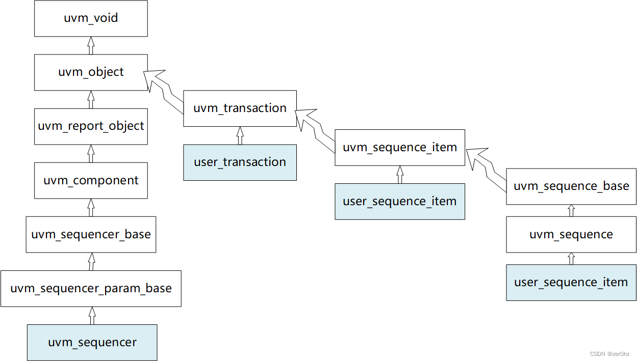 sequence机制（数据激励的产生、配置方式）——UVM_zer0hz的博客-CSDN博客_sequence机制