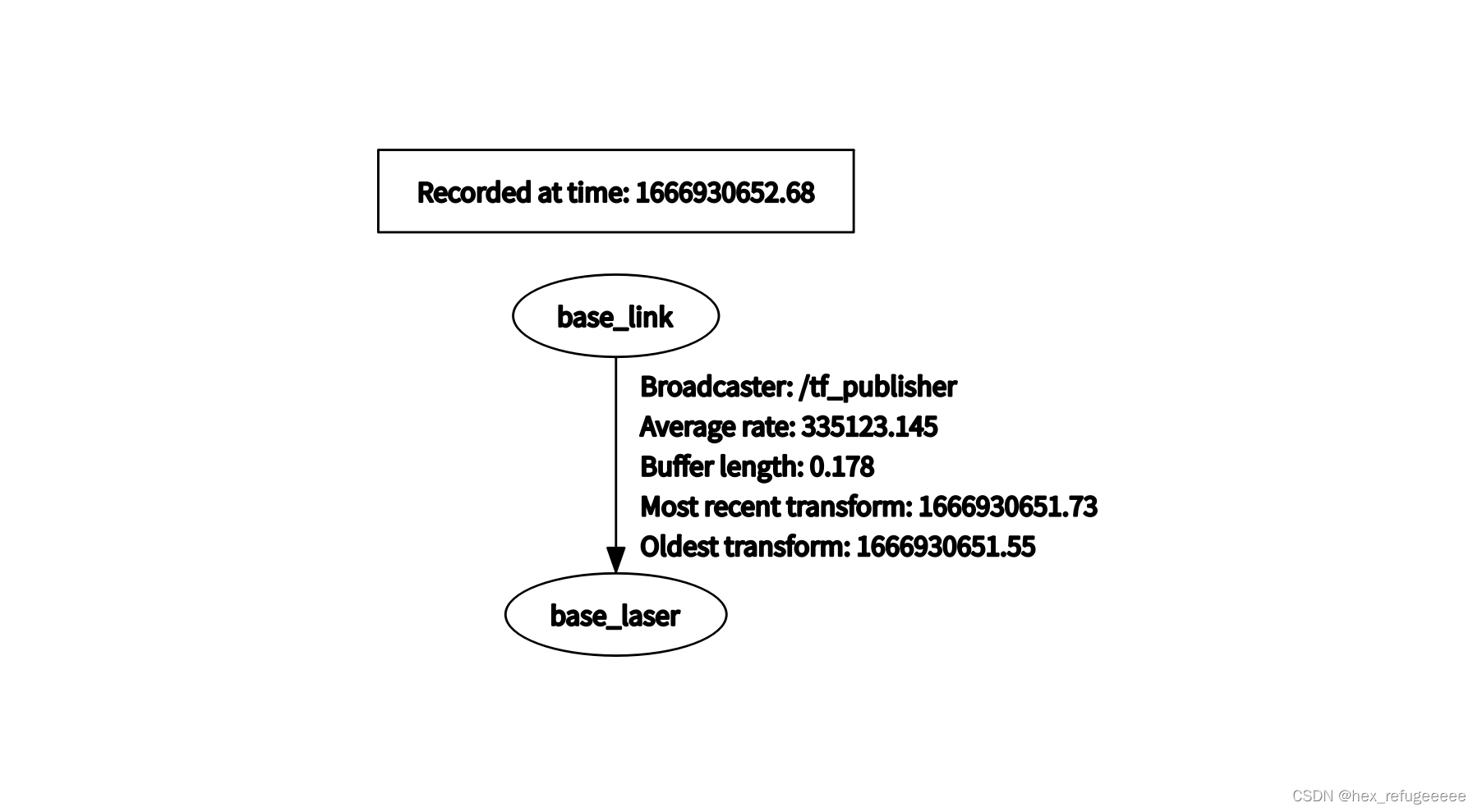 关于TF变换的学习笔记(一)_使用tf发布baslink 到laser-CSDN博客