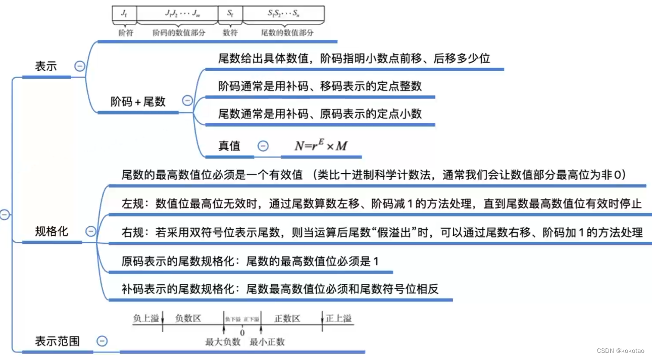 数据的表示和运算2（定点数的移位、原码反码补码的移位运算、原码乘法运算、原码出发运算、浮点数的运算）补码定点整数移位 Csdn博客 