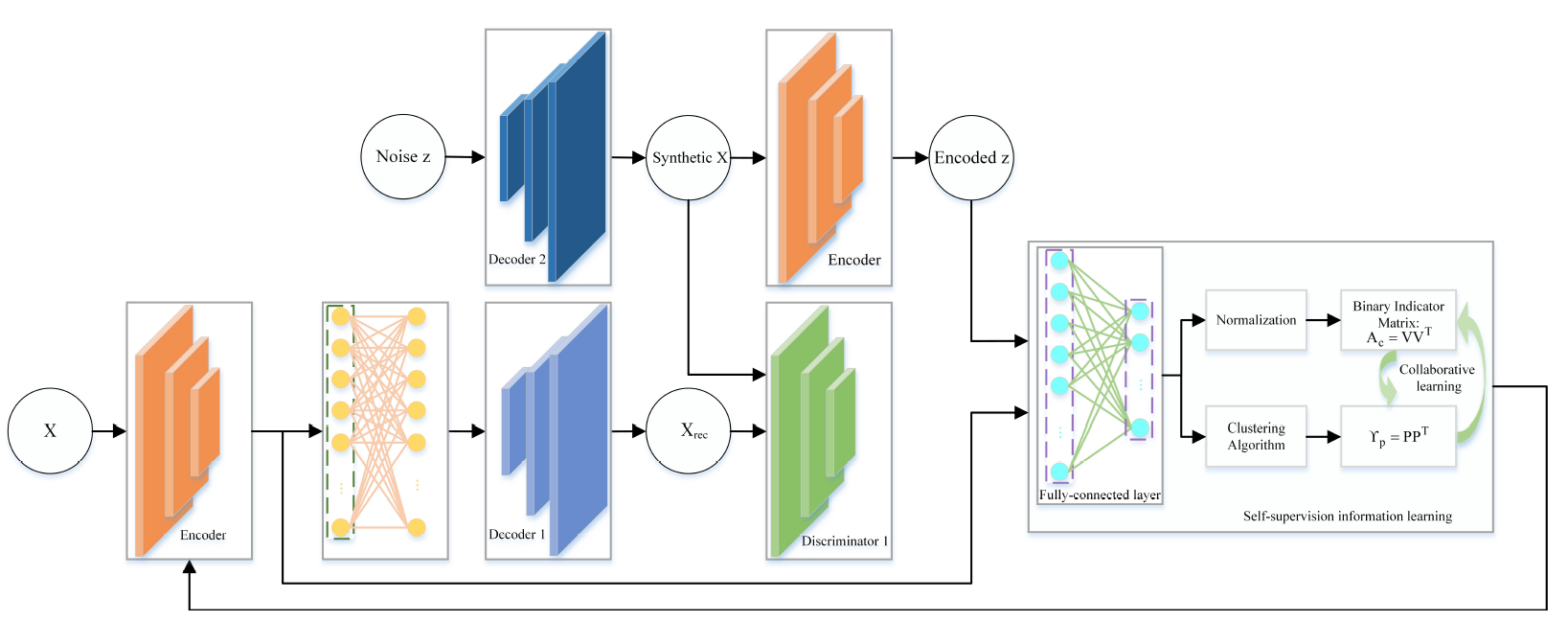 论文阅读笔记（17）：GAN-based Enhanced Deep Subspace Clustering Networks，基于GAN的增强深度子空间聚类网络_自表达矩阵-CSDN博客