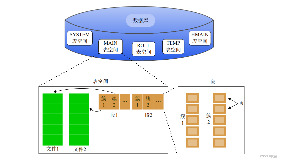 DM数据库体系架构介绍_dm数据库结构-CSDN博客