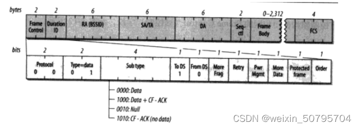 80211无线网络权威指南(四)之成帧细节_80211 帧头-CSDN博客