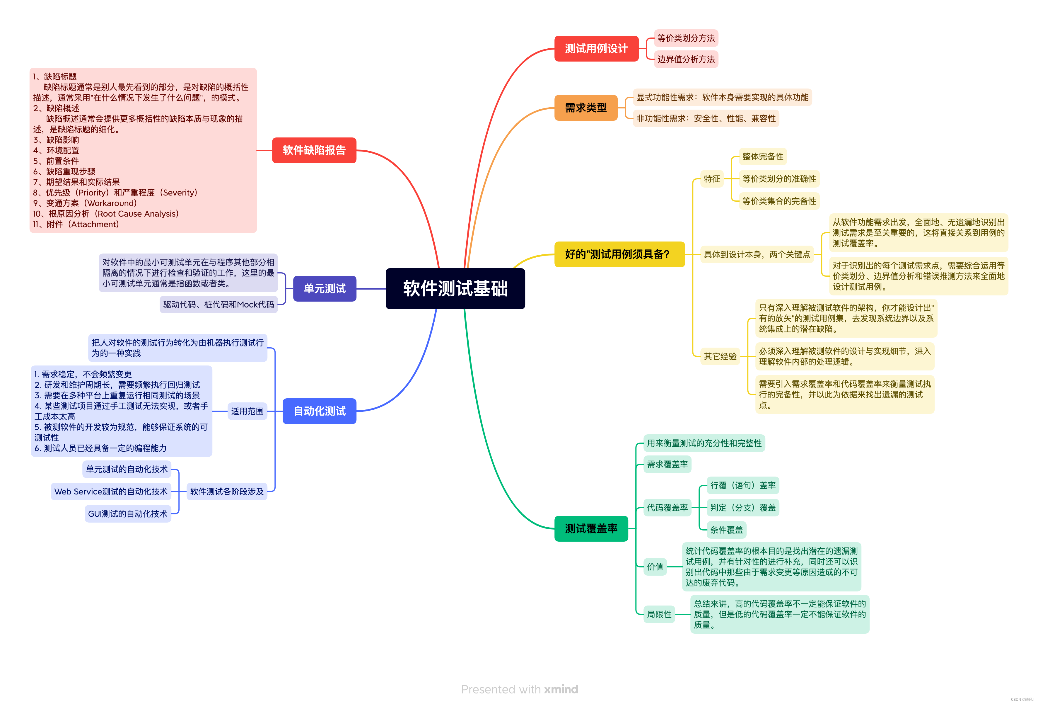 软件测试 测试基础知识梳理 Csdn博客