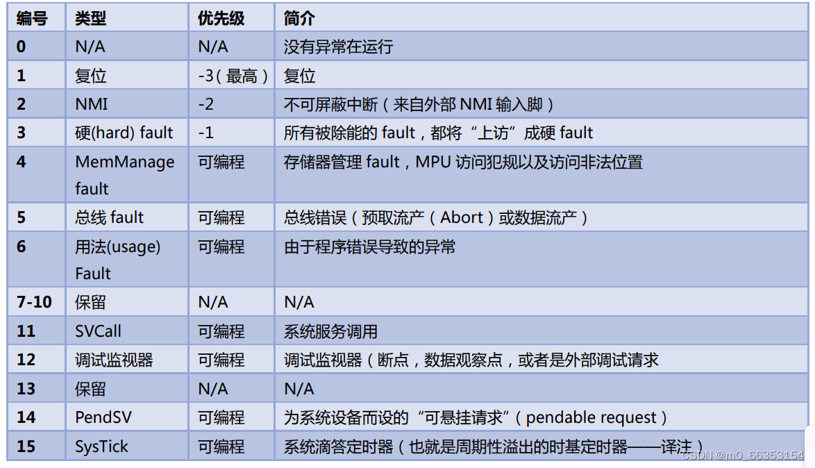 【STM32】Cortex-M3概览-CSDN博客