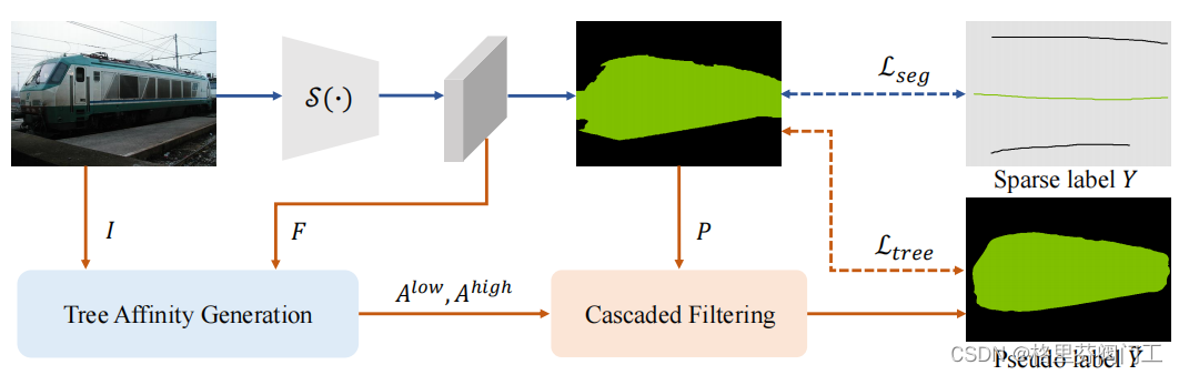 精读Tree Energy Loss: Towards Sparsely Annotated Semantic Segmentation-CSDN博客