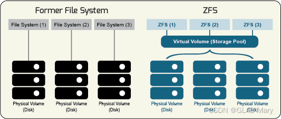 在Linux上安装和使用ZFS_linux zfs-CSDN博客