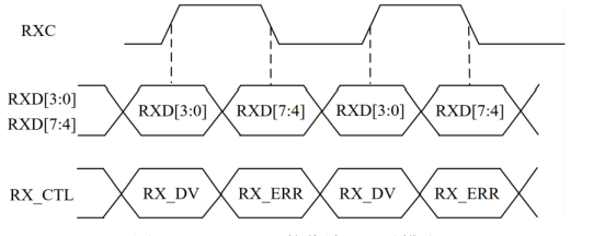 RGMII简介及收发端口延时模式下时序图-CSDN博客