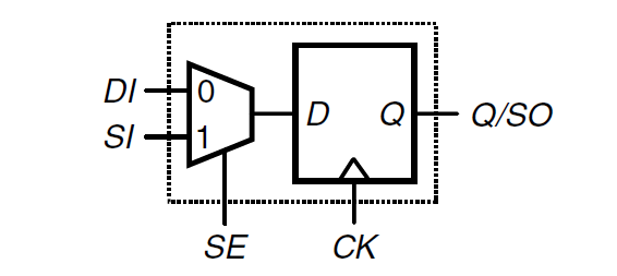 Scan cell 的三种类型_level-sensitive scan-design latch 工作原理-CSDN博客