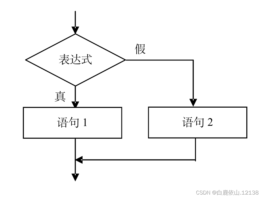 Javascript 流程控制 Csdn博客 