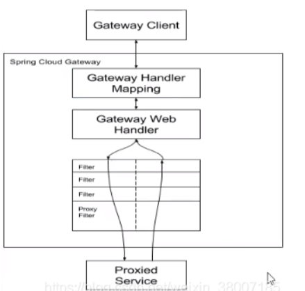 手把手教你搭建SpringCloud项目（十四）集成Gateway新一代服务网关_springcloud 集成 getway-CSDN博客