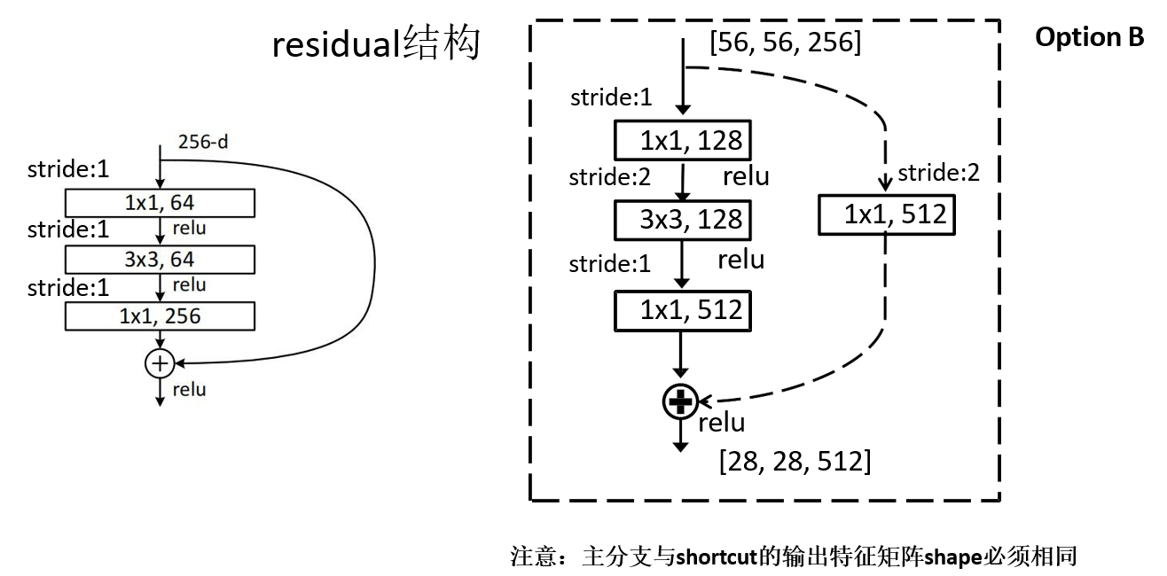 28 Resnet模型 Tensorflow系列 深度学习resnet Tensorflow Csdn博客