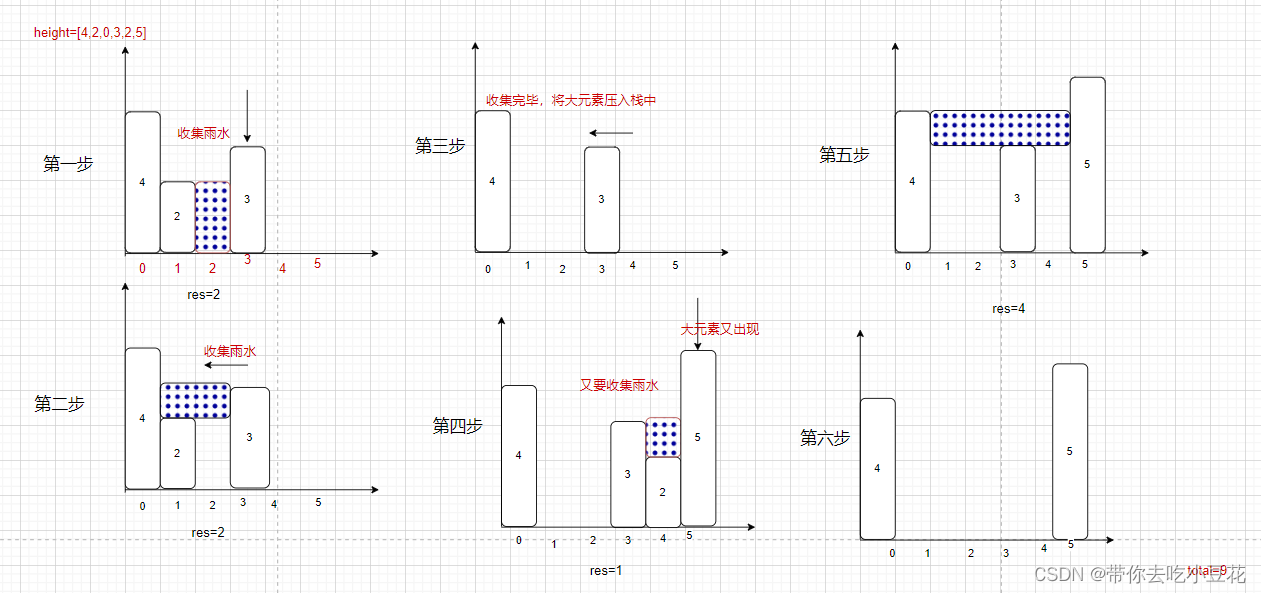 【栈】python、单调栈解决收集雨水问题、力扣42题 Python用栈实现接雨水 Csdn博客