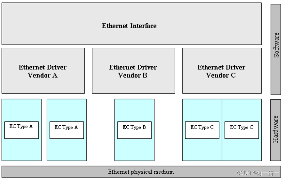 【AUTOSAR】【以太网】 EthIf_autosar 以太网_嵌入式知行合一的博客-CSDN博客