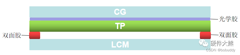 TP贴合方式-CSDN博客