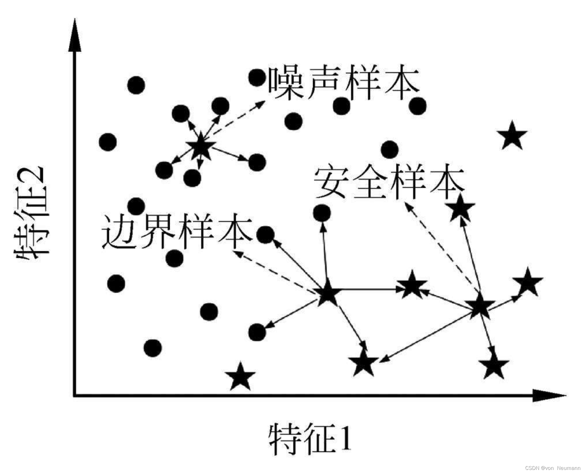 深入理解机器学习——类别不平衡学习(imbalanced Learning):样本采样技术 人工采样技术之smote采样法及borderline Smote采样法 Borderline