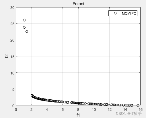 多目标优化算法：多目标修正倾斜平面系统优化算法（Multi-Objective Modified Inclined Planes System Optimization ,MOMIPO ...