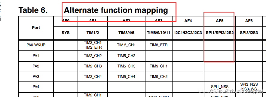 Stm32 Spi详解 Stm32 Spi Csdn博客