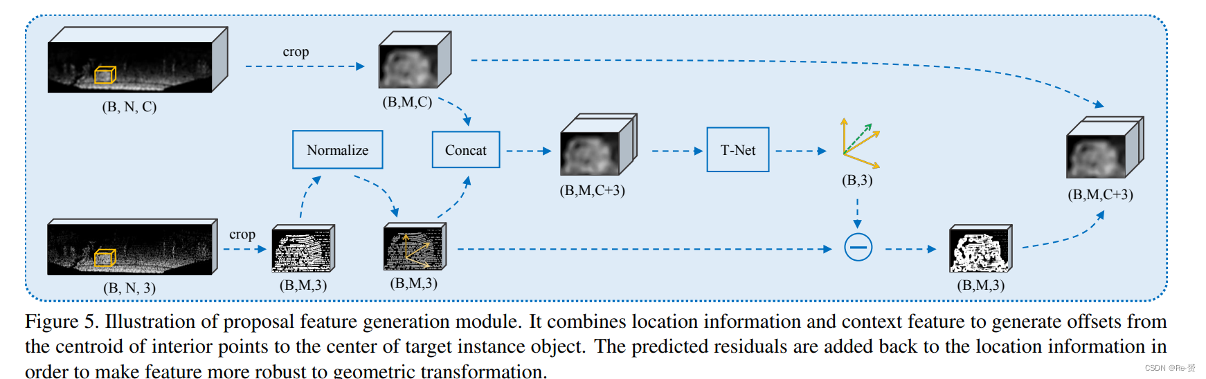 论文阅读 IPOD: Intensive Point-based Object Detector for Point Cloud-CSDN博客