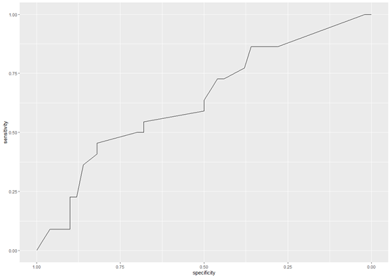R语言基于ggplot绘制多条ROC曲线_ggroc-CSDN博客