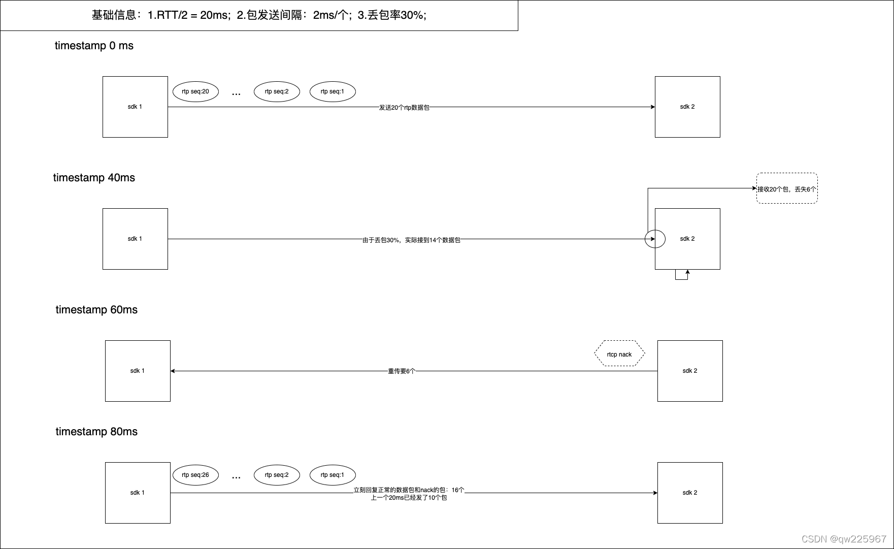 流媒体弱网优化之路(FEC)——FEC的应用奥秘（附demo）_fec浪费带宽-CSDN博客