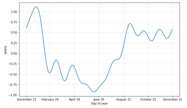 机器学习笔记二-----------------Prophet（时间序列模型）的复杂例程笔记及给jupyter添加多个python版本的kernel的方法_prophet参数-CSDN博客