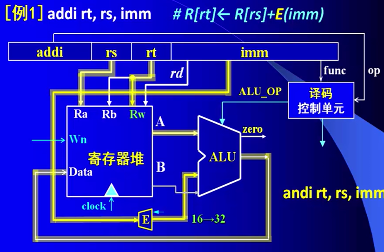MIPS32-单周期数据通路设计_增加i型运算指令-CSDN博客