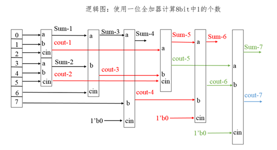 输入一个8bit数，输出其中1的个数。如果只能使用1bit全加器，最少需要几个，请使用verilog进行描述？（附verilog代码）verilog统计8位数中1的个数 Csdn博客