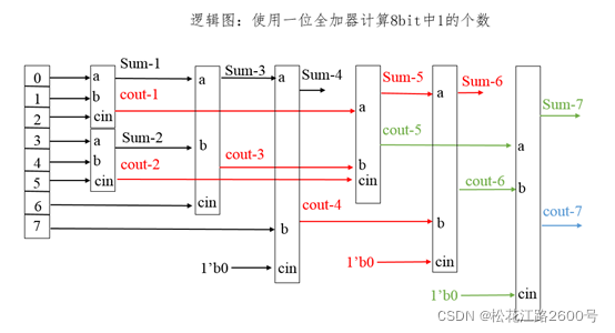 输入一个8bit数,输出其中1的个数。如果只能使用1bit全加器,最少需要几个,请使用verilog进行描述?(附verilog代码)verilog统计8位数中1的个数 Csdn博客