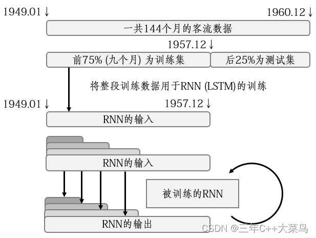 Lstm入门例子：根据前9年的数据预测后3年的客流（pytorch实现）lstm 数据预测 网站 Csdn博客