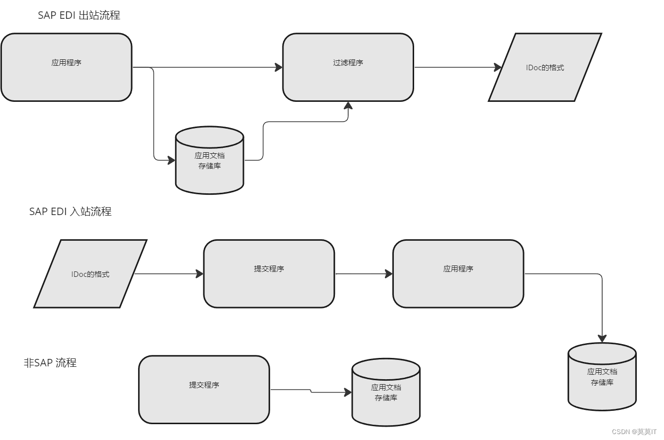 SAP-Tech: SAP EDI 架构介绍-CSDN博客