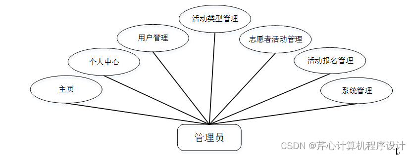 Java Jsp社区志愿者服务系统r9644 独有源码 如何找到适合自己的毕业设计的指南 Csdn博客