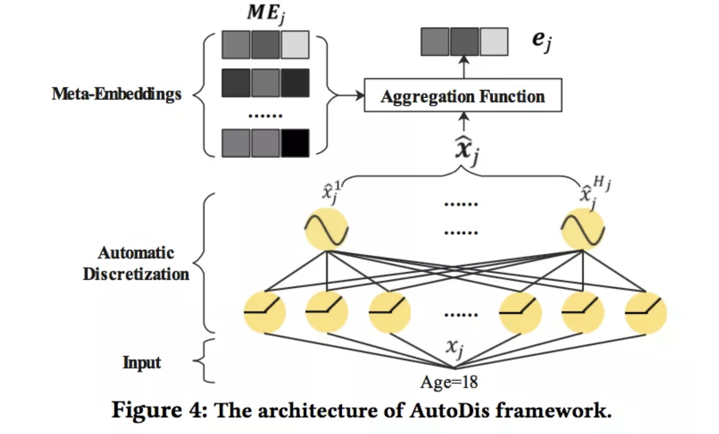 [深度学习] AutoDis --- KDD2021 连续特征的Embedding学习框架_华为autodis代码路径-CSDN博客
