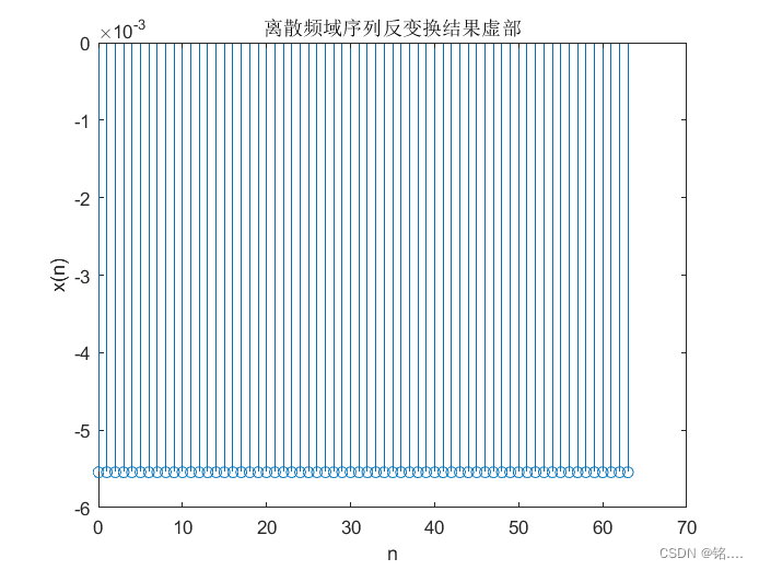 matlab对序列实现FFT与IFFT_ifft matlab-CSDN博客