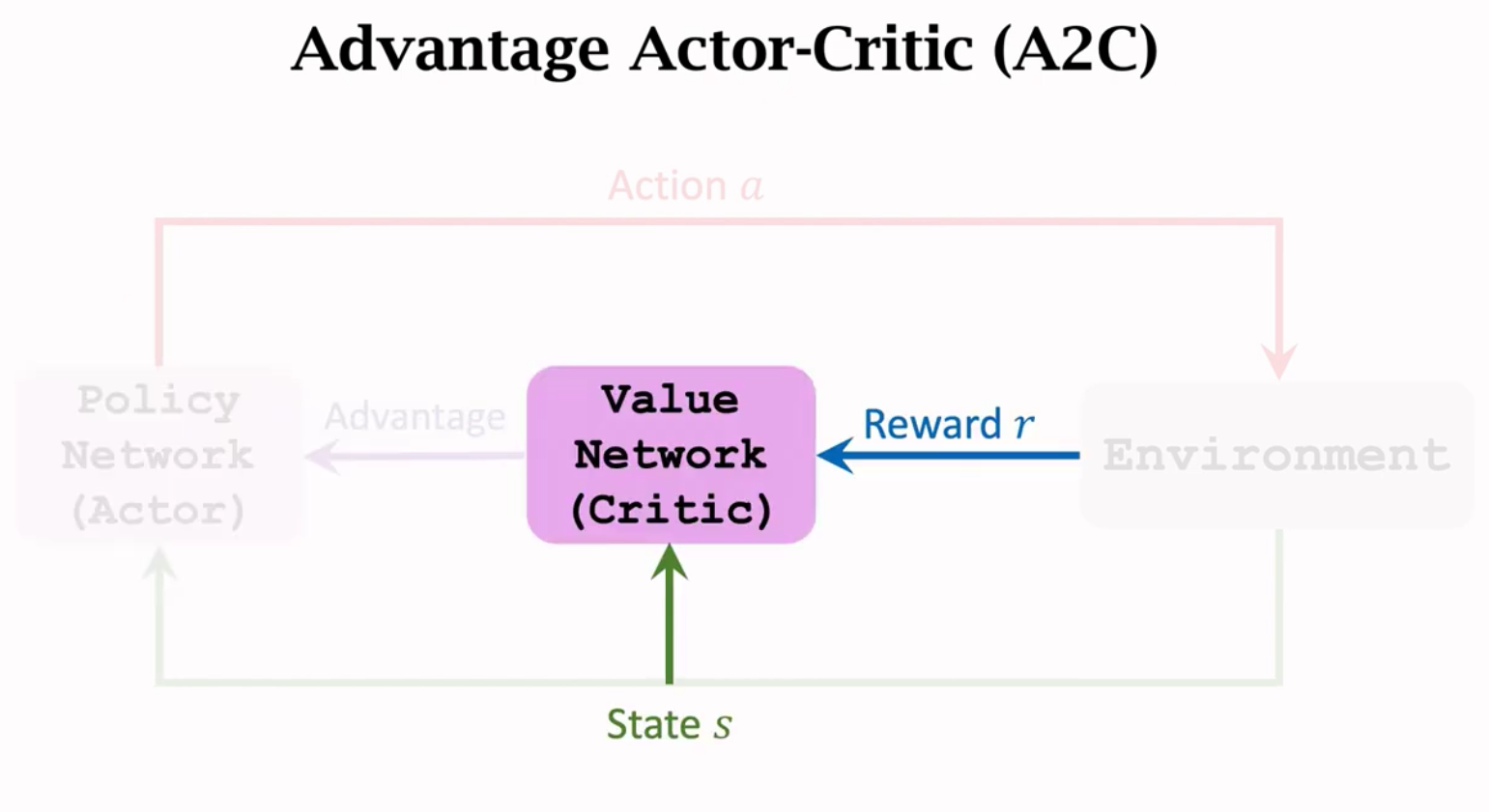 【强化学习-17】Advantage Actor-critic (A2C)_advantage actor critic(a2c)原论文-CSDN博客