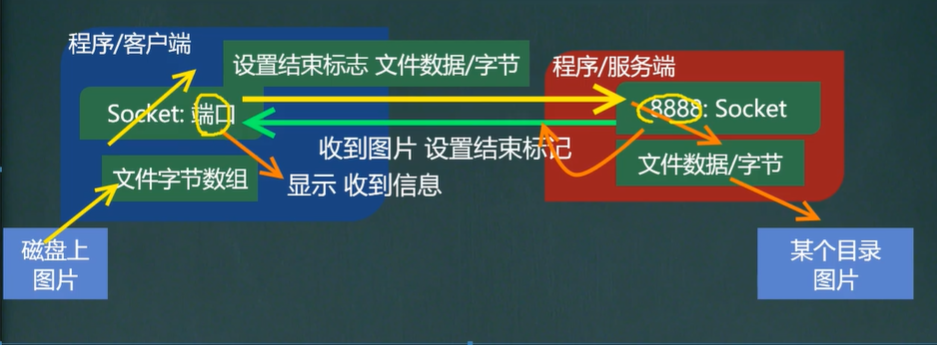 B站韩顺平java学习笔记（二十）-- 网络编程 章节_system.out.println("客户端 socket返回=" + socket.getcla-CSDN博客