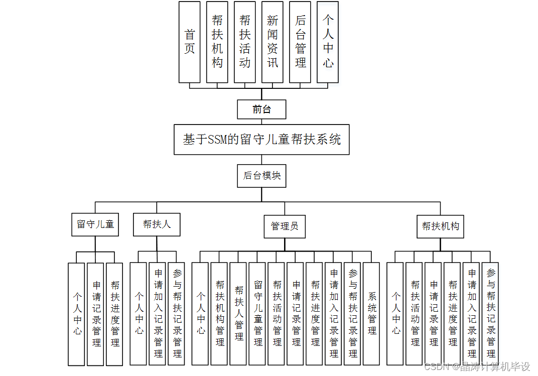 计算机毕设ssm基于SSM的留守儿童帮扶系统143b59(源码+数据库+LW)-CSDN博客