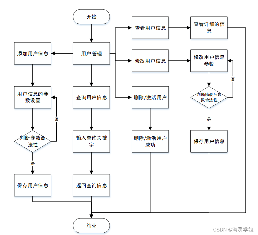 独有源码 Java Jsp医院就诊流程管理系统ug3ns从不会做毕业设计到成功完成的过程与方法 Csdn博客