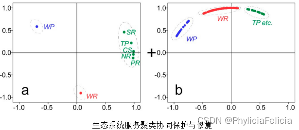 InVEST模型（生态系统服务）-CSDN博客