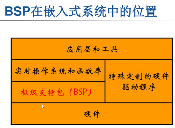 嵌入式系统BSP基础知识-CSDN博客