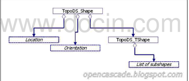 OPENCASCADE--拓扑与几何_几何与拓扑-CSDN博客