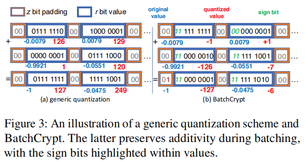 12.Paper小结——《BatchCrypt: Efficient Homomorphic Encryption for Cross-SiloFederated Learning》-CSDN博客