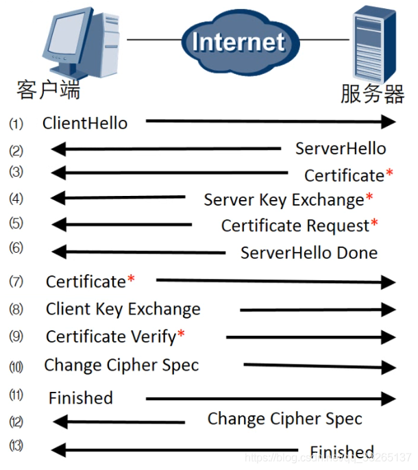 SSL原理简要_new session ticket, change cipher spec, encrypted -CSDN博客