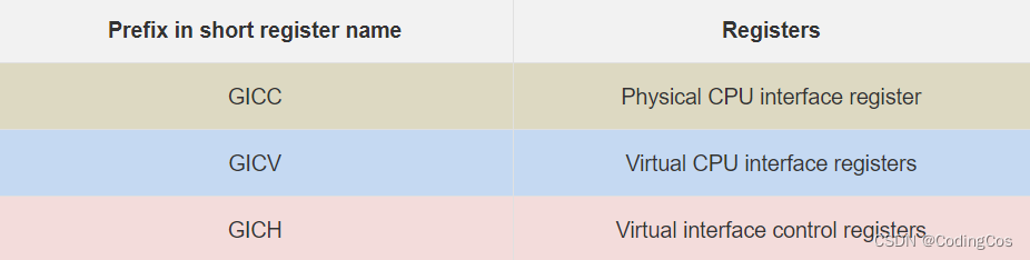 【ARMv8 异常模型入门及渐进7 - GIC及安全中断介绍】_gic中断屏蔽-CSDN博客