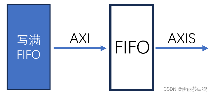 ZYNQ实验 FIFO读写实验(如何平衡跨时钟域的读写)_axi steam data fifo模块如何写入-CSDN博客