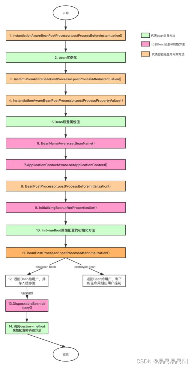 Spring5 Bean生命周期源码学习_public void ready(){ applicationcontext applicatio-CSDN博客
