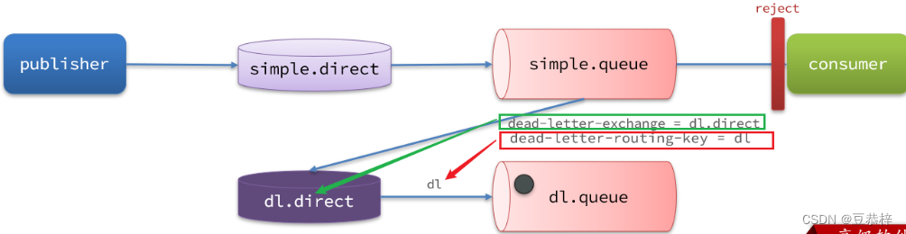 Rabbitmq 死信交换机 初识死信交换机rabbitmq 死信交换机必须配置routing Key Csdn博客