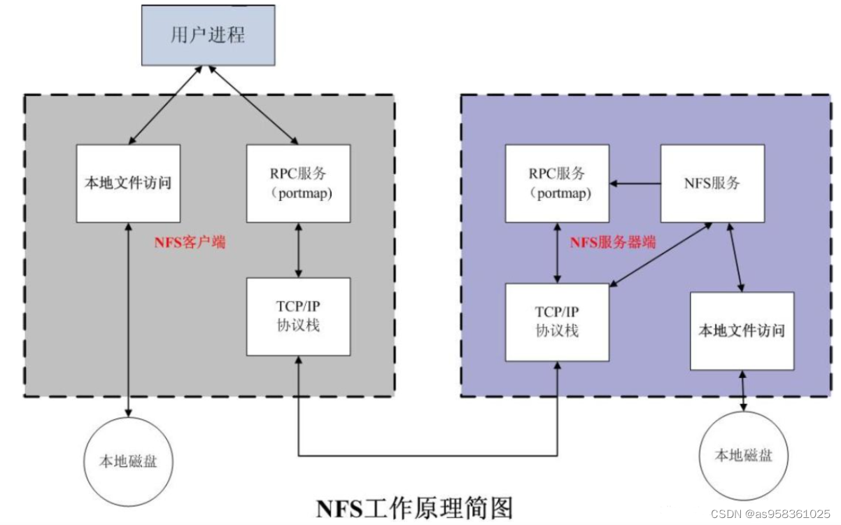UM仓库的部署与NFS共享服务_nfs umount-CSDN博客
